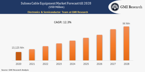 Subsea Cable Equipment Market Size & Forecast Analysis Report 2021-2028